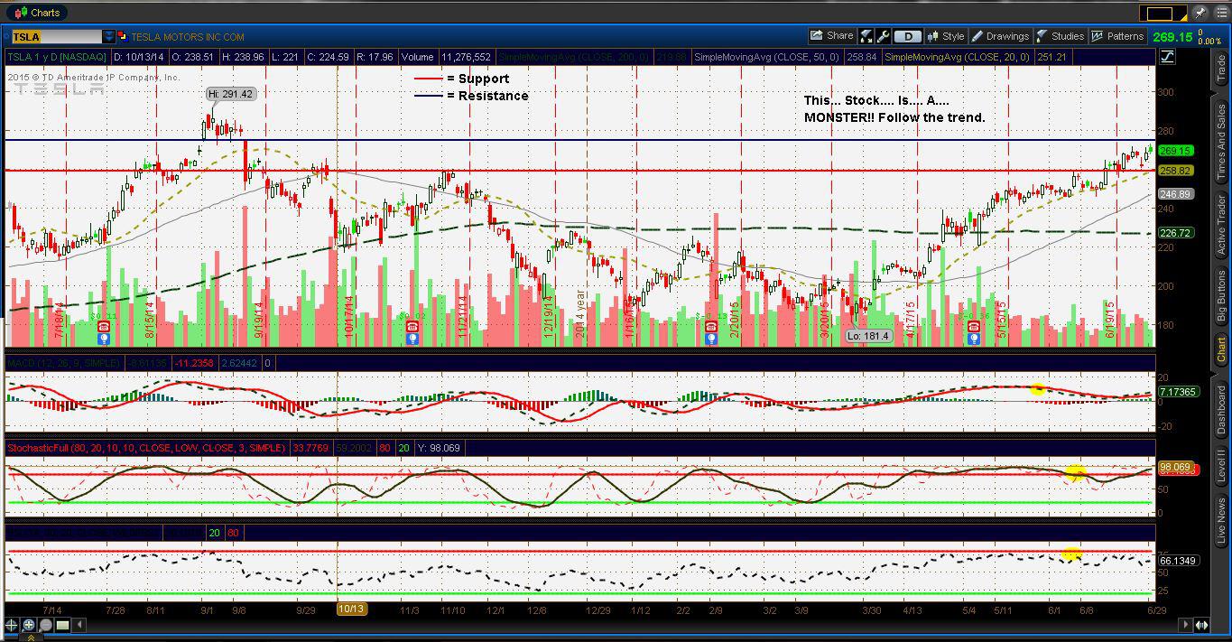 Tesla ($TSLA) Charts (Updated 7/2/15) | Seeking Alpha