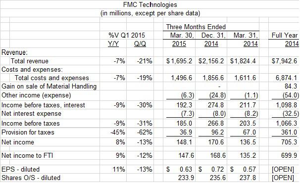 Avoid FMC Technologies Heading Into Earnings (NYSE:FTI) | Seeking Alpha