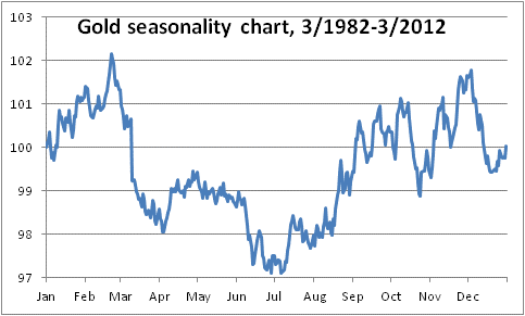 Proper Seasonal Gold Chart | Seeking Alpha