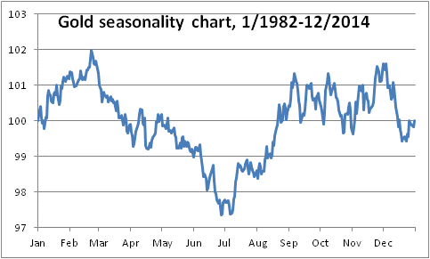 Proper Seasonal Gold Chart | Seeking Alpha