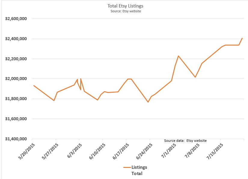 Etsy Listing Trends Heading Into Earnings Nasdaq Etsy Seeking Alpha