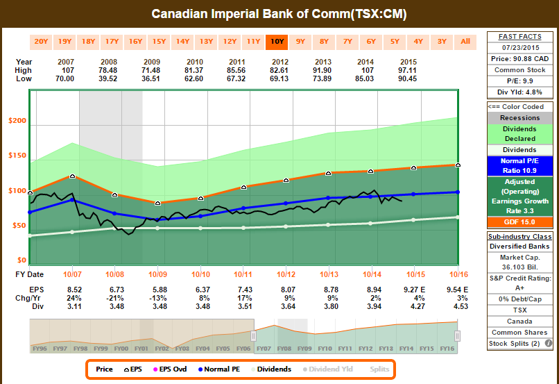 CIBC Dividend Stock Analysis 2015 (NYSE:CM) | Seeking Alpha