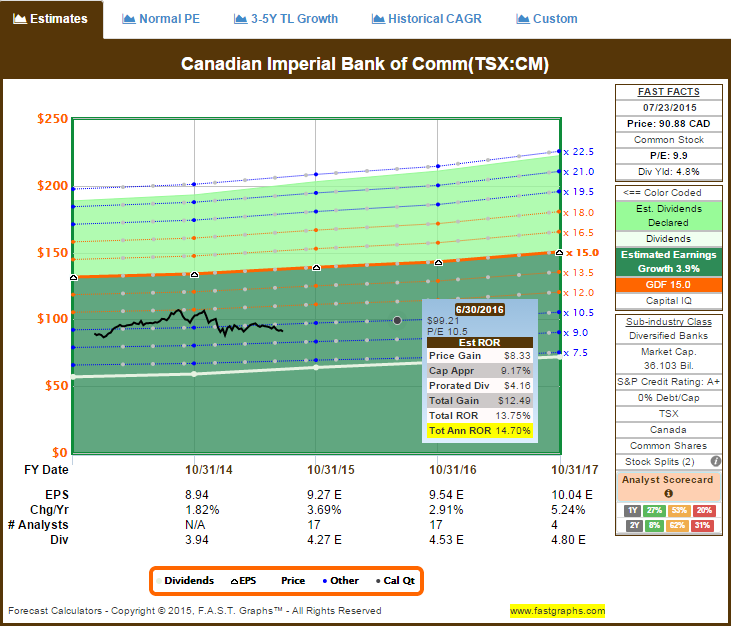 CIBC Dividend Stock Analysis 2015 (NYSE:CM) | Seeking Alpha