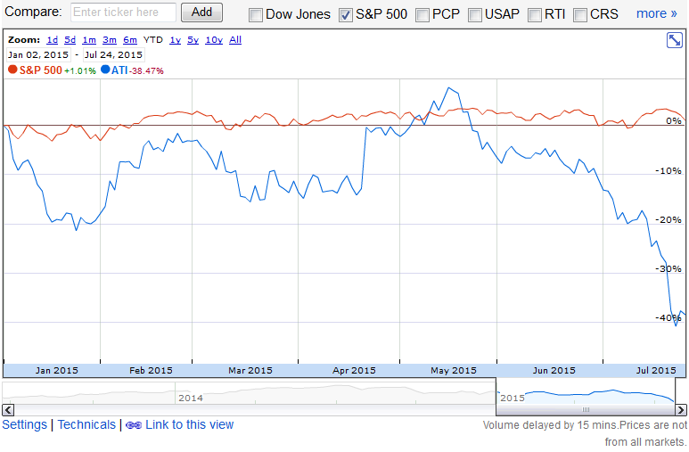 After Sell-Off, Allegheny Technologies Incorporated Is Appropriately ...