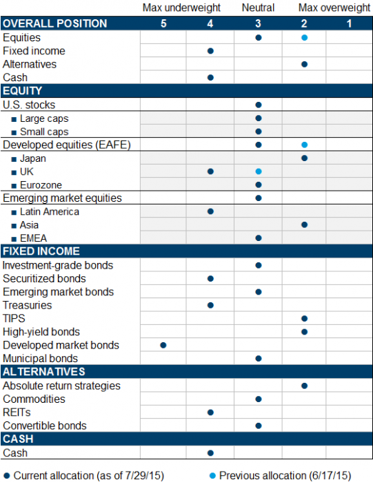 Global Asset Allocation Update | Seeking Alpha Global Asset Allocation Update | Seeking Alpha