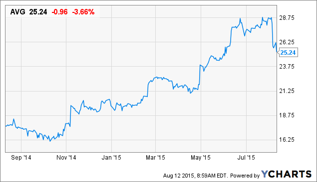 Coming Around On AVG Technologies (NYSE:AVG-DEFUNCT-35930) | Seeking Alpha