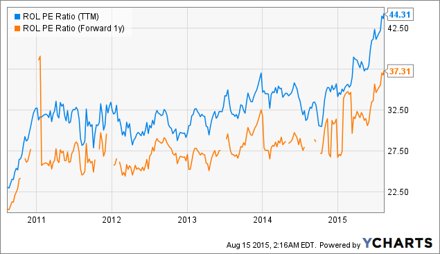 Another Record Quarter For Rollins (NYSE:ROL) | Seeking Alpha