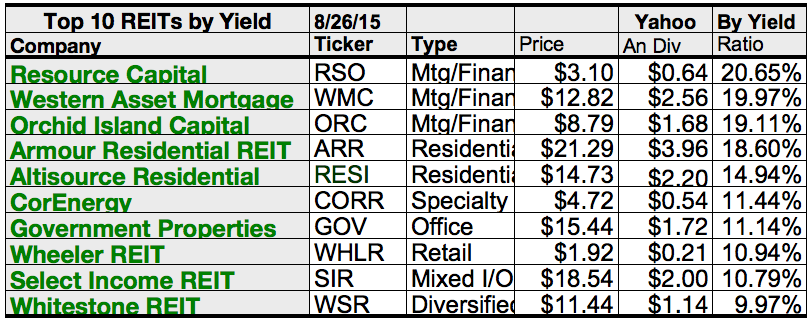Top Yield REITs See 28.76% More Return From 5 Lowest Priced As Of ...