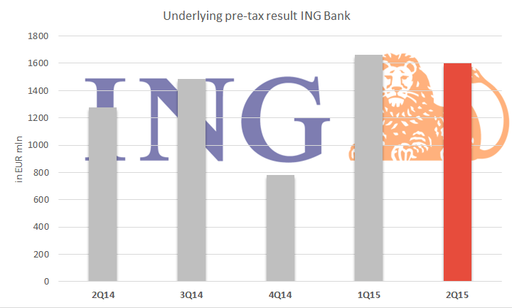 Why I Remain Bullish On ING Despite Higher Costs (NYSE:ING) | Seeking Alpha