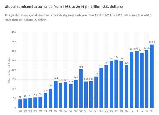 Dissecting The Complex Semiconductor Industry: Where Is It Heading Over ...