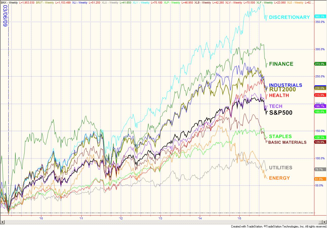 Sector Rotation Watch | Seeking Alpha