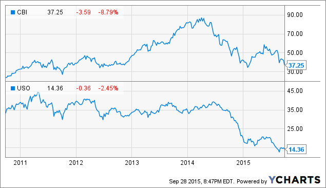 Chicago Bridge And Iron: The Gloomy Guise Begins To Unravel (NYSE:CBI ...