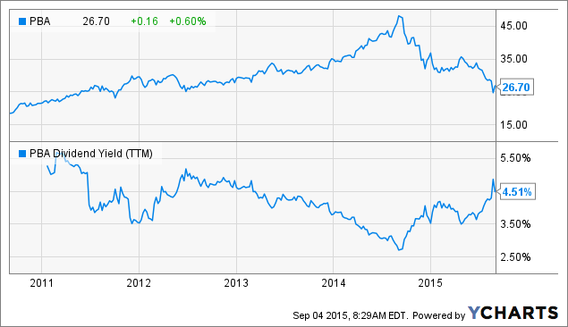 Pembina Pipeline - A Growing Canadian Midstream Now On Sale (NYSE:PBA ...