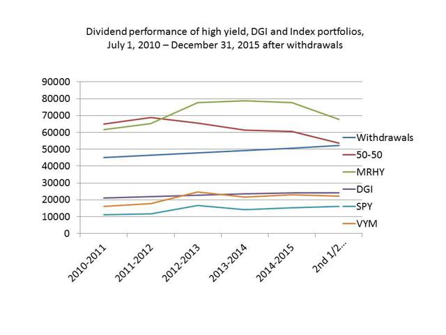 High Yield Vs. DGI Vs. Index Funds: 5-Year Backstudy Update | Seeking Alpha