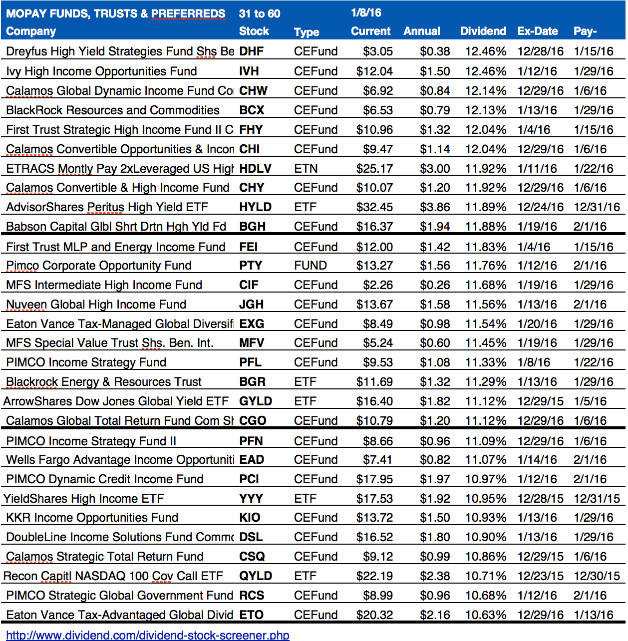 Monthly Pay Dividend Stocks: Your Lists For January | Seeking Alpha