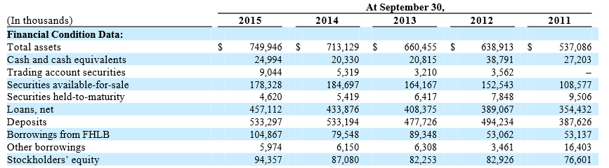 Undervalued And Undercovered: First Savings Financial Group, Inc ...