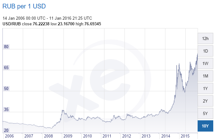 The Russian Ruble Is Another Currency Which Looks Decent Here | Seeking ...