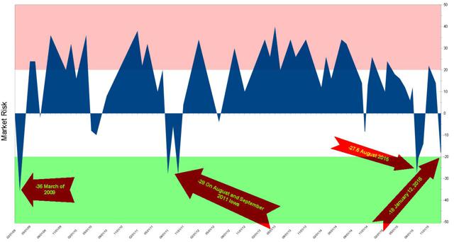 How Can You Identify Market Turning Points? | Seeking Alpha
