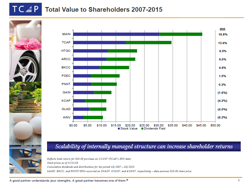 Triangle Capital: 12% Yielding, Outperforming BDC Has Become Attractive ...