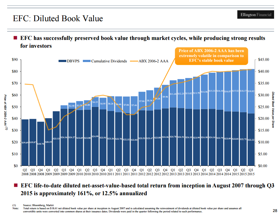 2015 Was A Rough Year For Ellington Financial (NYSE:EFC) | Seeking Alpha