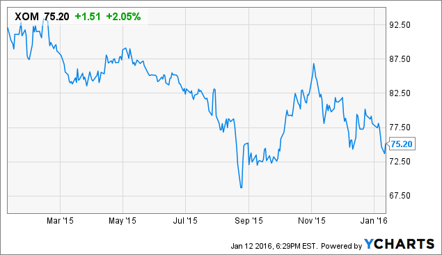 Q1 2016 Stock Watch List | Seeking Alpha