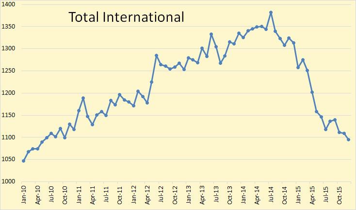 International Rig Counts Still Falling | Seeking Alpha