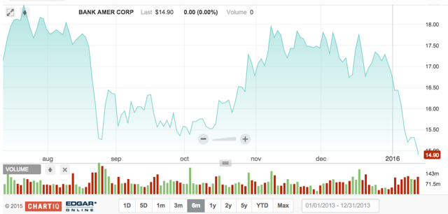 Bank Of America Continues To Be Dead Money In 2016- Sell Ahead Of ...