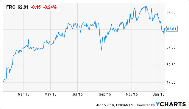 First Republic's Premium Is Fair Now, But Will It Last? (OTCMKTS:FRCB ...