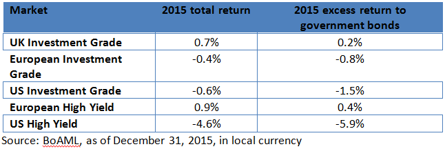 Credit Triggers: When Will The Long-Running Credit Cycle End? | Seeking ...