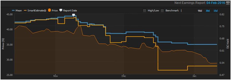 StarMine's Negative Predicted Surprises | Seeking Alpha