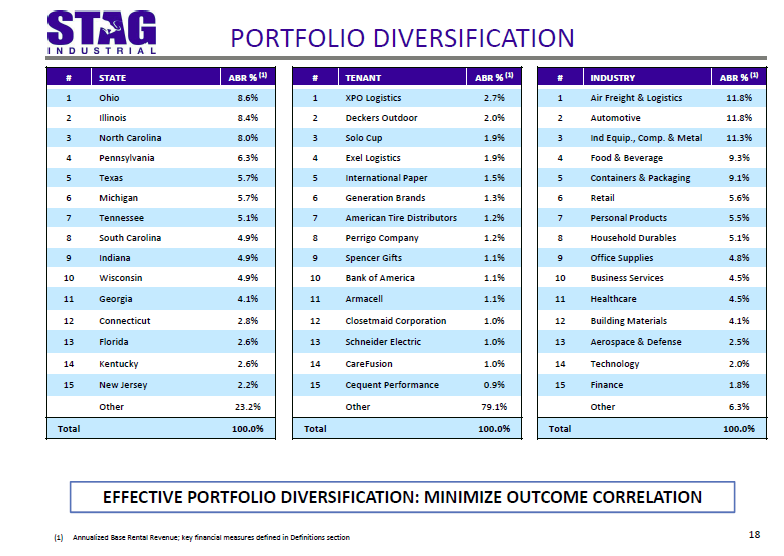 Stag Industrial: Weird Market Meltdown Has Boosted Dividend Yield To ...