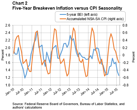 Are Long-Term Inflation Expectations Declining? Not So Fast, Says ...
