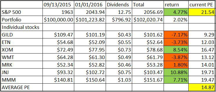 An End Of Year Review Of The 7-Stock 'Sleep Well' Portfolio From The S ...