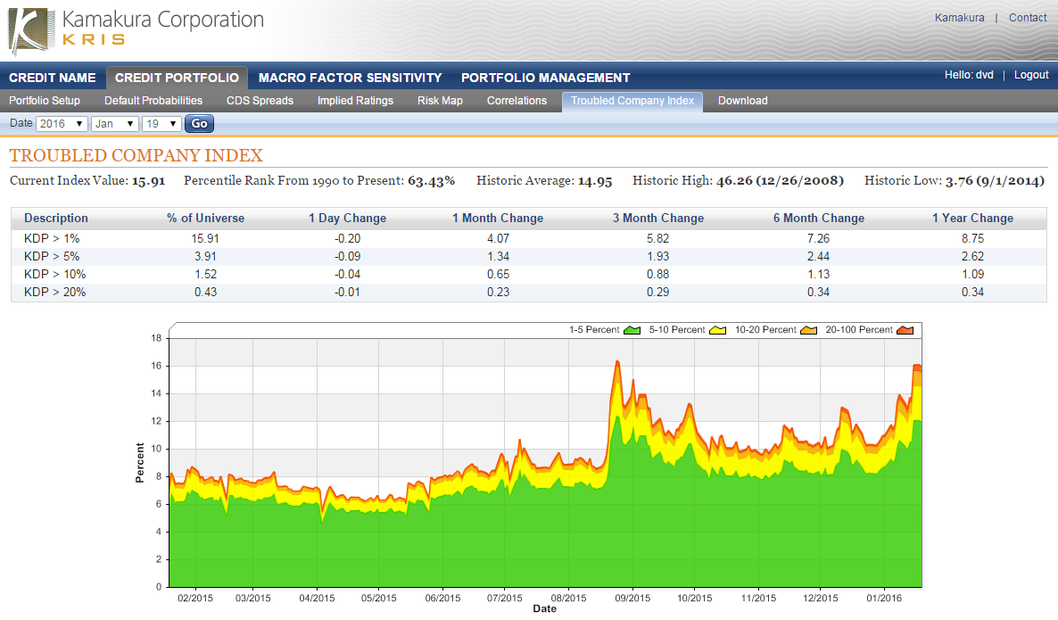 World-Wide Corporate Credit Conditions Steady At 37th Percentile Today ...