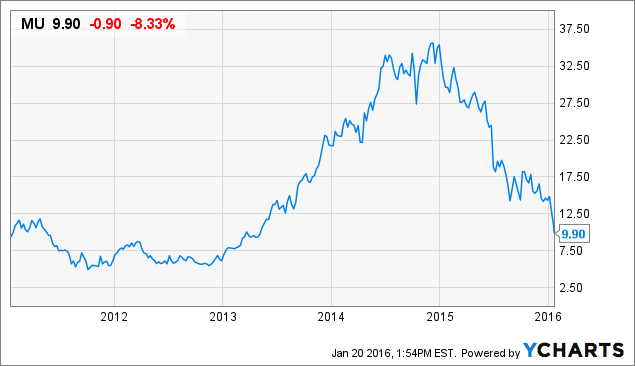 Micron Valuation: An In-Depth Analysis (NASDAQ:MU) | Seeking Alpha