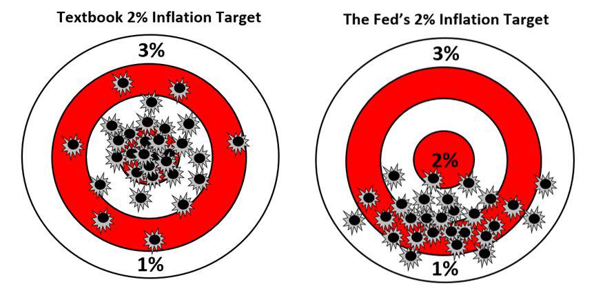 Is Macroeconomic Policy Overly Tight? | Seeking Alpha