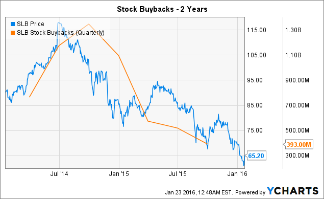 Schlumberger - Missing Strong Cash Flows (NYSE:SLB) | Seeking Alpha