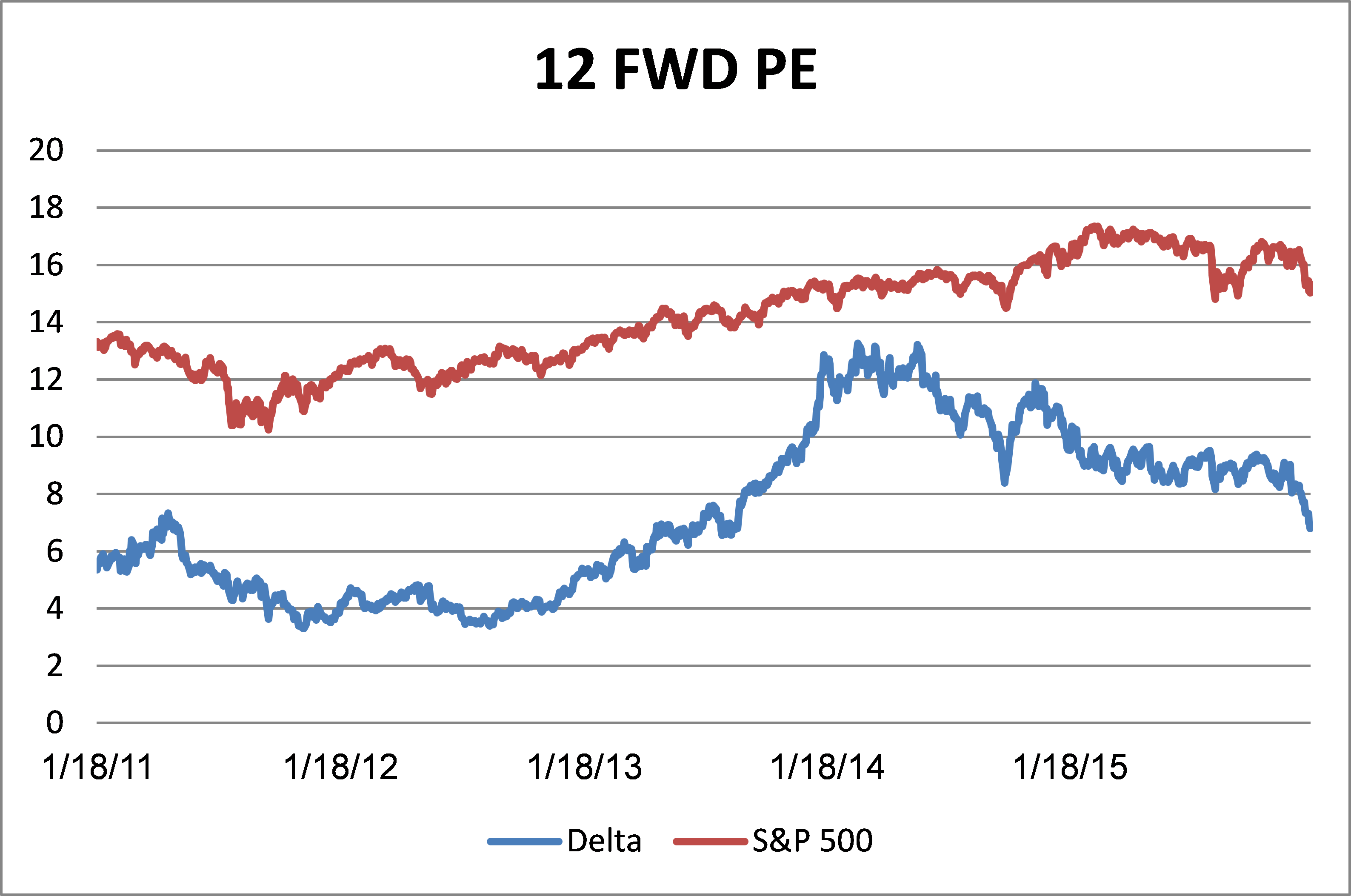 Delta Air Lines: Cash Generation, Undemanding Valuation Create ...