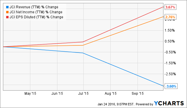 Tax Inversion For Johnson Controls? (NYSE:JCI) | Seeking Alpha