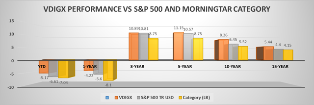 VDIGX - A Solid Play In This Bear Market (MUTF:VDIGX) | Seeking Alpha