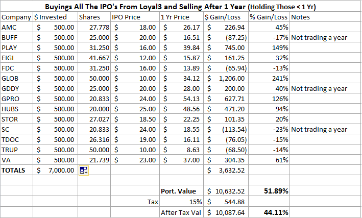 Investing In IPOs Can Return 44% After A Year | Seeking Alpha