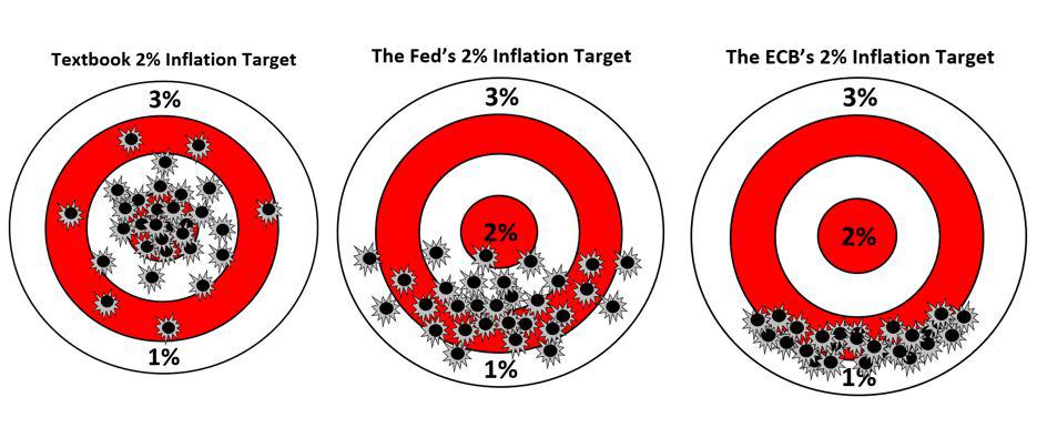 The Latest Central Bank Fad: Asymmetric Inflation Targeting | Seeking Alpha