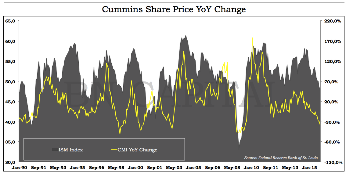 Don't Buy Cummins Now, But Buy It Lower (NYSE:CMI) | Seeking Alpha