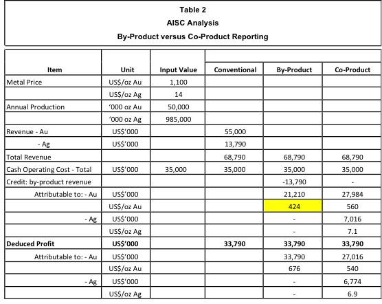 How To Properly Use Cost Reporting In The Mining Industry | Seeking Alpha