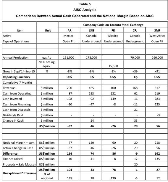 How To Properly Use Cost Reporting In The Mining Industry | Seeking Alpha