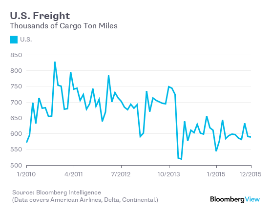20 Transportation Charts That Matter | Seeking Alpha