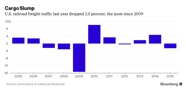 20 Transportation Charts That Matter | Seeking Alpha