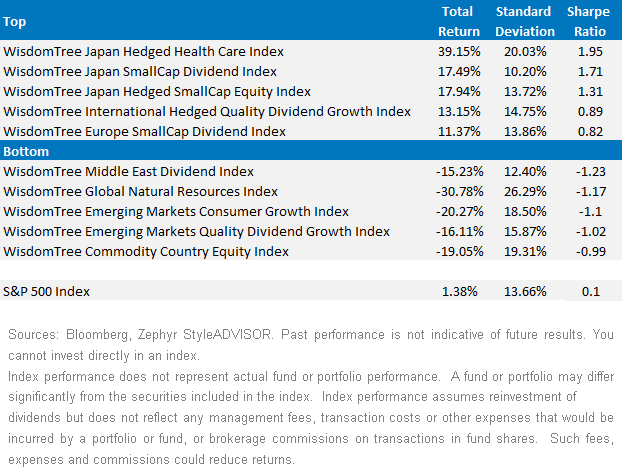 WisdomTree's Best And Worst Risk-Adjusted Returns In 2015 | Seeking Alpha