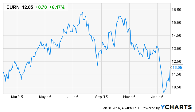 Euronav's Very Smart Acquisitions Are Starting To Pay Off Big Time ...