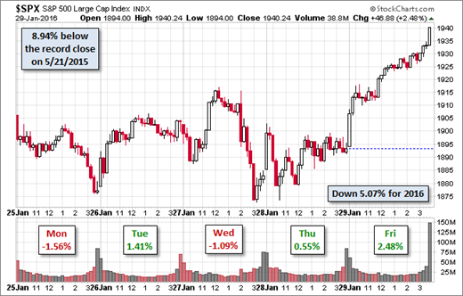 Weighing The Week Ahead: Is The Correction Over? | Seeking Alpha